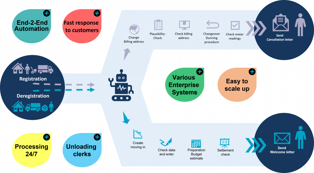 LPDG RPA Solution for the Relocation Process